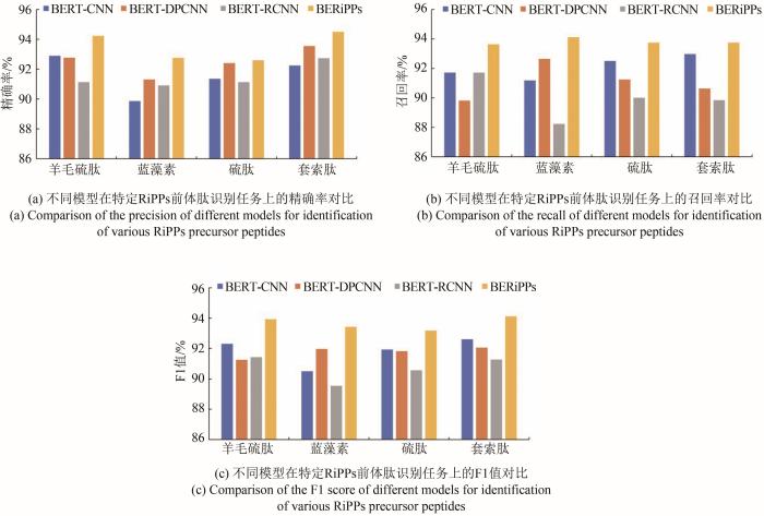 基于深度学习识别RiPPs前体肽及裂解位点